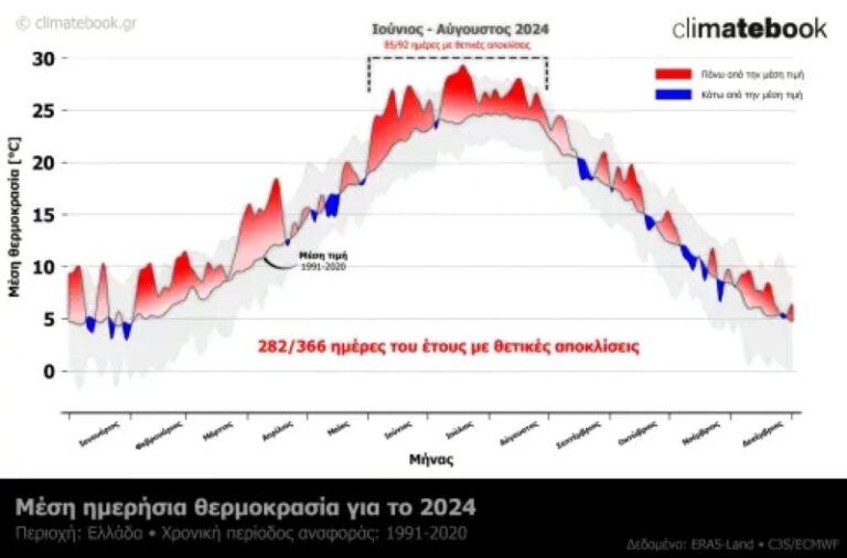 Το 2024 είναι το θερμότερο έτος που βίωσε η Ελλάδα στην ιστορία της